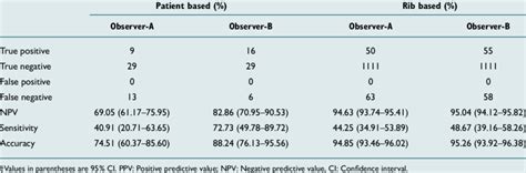 patient based and rib based rib fracture detection rate of observers