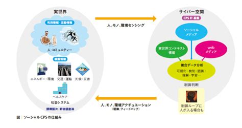 CPSとは 解説第73号 NII Today 国立情報学研究所