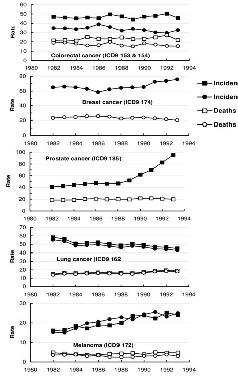 2 Age Standardised Incidence And Mortality Trends By Sex In Victoria