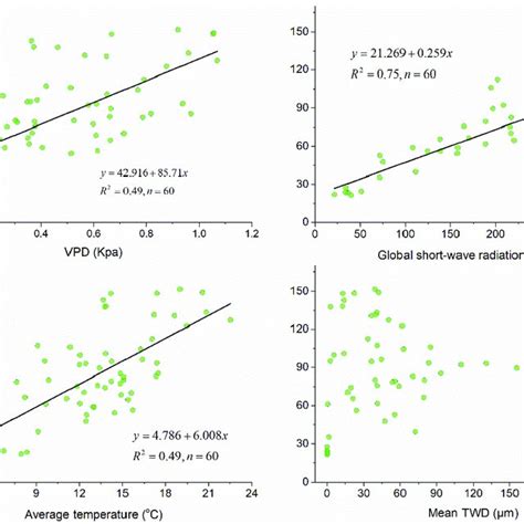 Relationships Between Sap Flux Density And Vapor Pressure Deficit