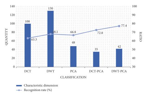Optimal Recognition Rate Of Different Features Download Scientific