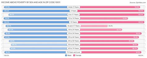 10011 Zip Code Zip Code 10011 Demographics In 2024 Zip Atlas