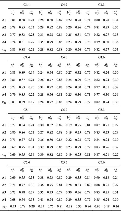 Table 8 From A Novel Interval Valued Q Rung Orthopair Fuzzy Additive Ratio Assessment Model For