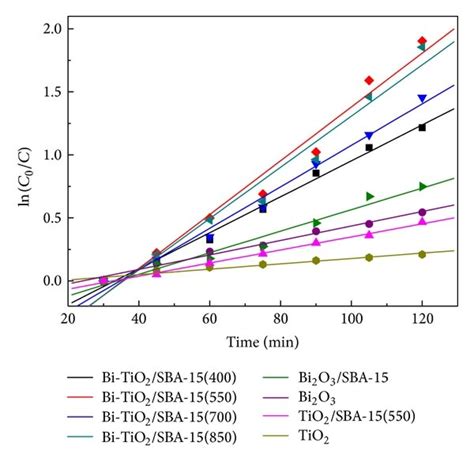 Photocatalytic Activity A And Kinetic Linear Simulation Curve B Of