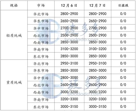 纯碱市场价格维稳运行玻多多数据组12 0718 42纯碱主连 轻工业板块 纯 财富号 东方财富网