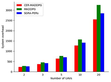 Multi Agent Reinforcement Learning Based Computation Offloading For Unmanned Aerial Vehicle Post