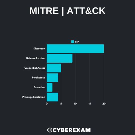 cyberexam on linkedin newmodule mitre mitre evasion defense attck discovery persistence…