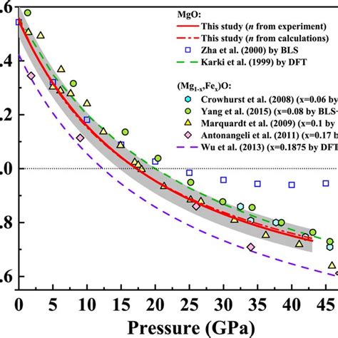 Aggregate Shear Modulus Gp Of Mgo And Hs‐ferropericlase As A Function Download Scientific