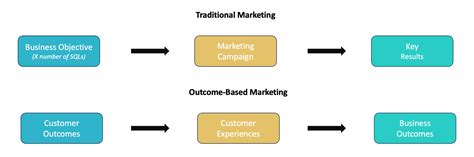 Achieving Better Marketing Outcomes Agile Marketing Alliance