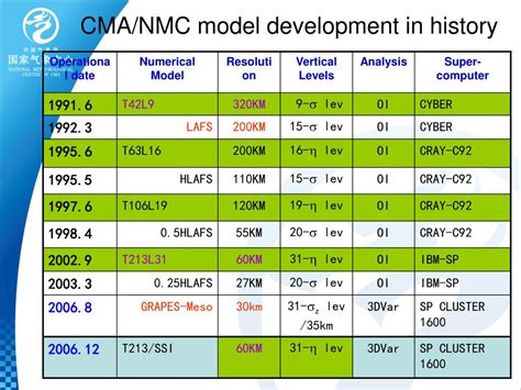 PPT Overview Of Numerical Weather Predictions At NMC CMA PowerPoint Presentation ID