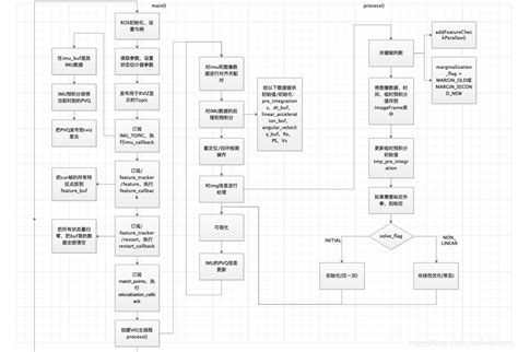 【slam】vins Mono解析——vinsestimator流程vins Mono分析 Csdn博客