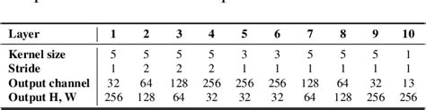 Table 6 From A Hybrid Ann Snn Architecture For Low Power And Low Latency Visual Perception