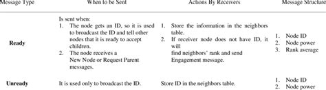 fear protocol control messages download table
