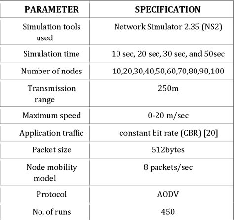 Table 1 From Energy Efficient Hierarchical Clustering Eehc Protocol