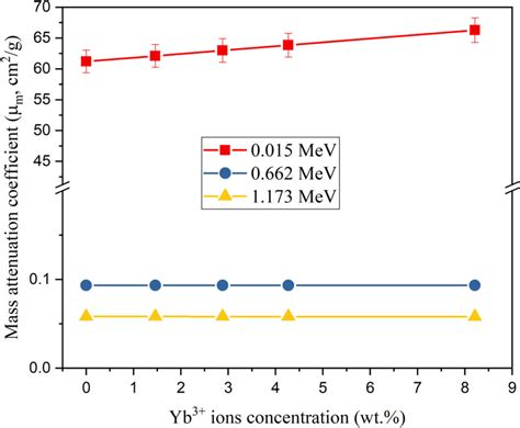 Dependence Of The Mass Attenuation Coefficient μ M Cm²g On The Yb³⁺ Download Scientific