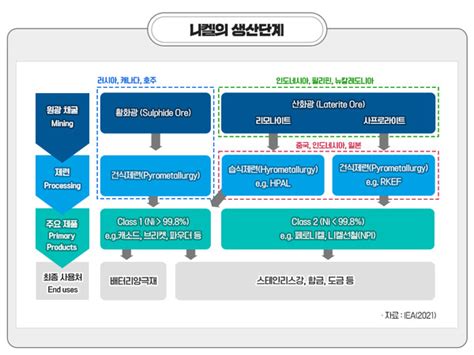 포스코 인도네시아 이차전지용 니켈 사업 진출 Cnews