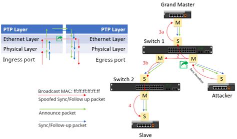 Example Of Spoofing Attack With Broadcast Mac Address The Flow Of The Download Scientific