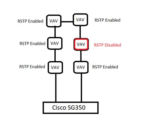 solved rstp issue resulting in network flooding cisco community