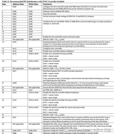 Ad9739配置解析与数据输出指南 Csdn博客