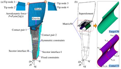 Schematic Of A Rotating Blade With A Dovetail Structure A Full Download Scientific Diagram