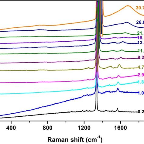 High Pressure Raman Spectra Of C70p But Calix 8 Arene Hgh Download
