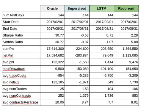 Evaluation Of Machine Learning Trading Strategies Using Recurrent Reinforcement Learning Rohit
