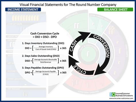 income outcome business acumen basics the cash conversion cycle