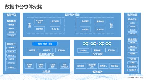 【数据中台】数据中台的建设方法与开发实践数据中台建设 Csdn博客 【数据中台】数据中台的建设方法与开发实践数据中台建设 Csdn博客