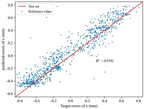 Electronics Free Full Text An Off Line Error Compensation Method For Absolute Positioning