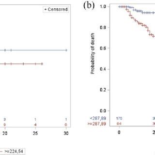 Survival Curves According To Baseline STREM 1 Plasma Concentration