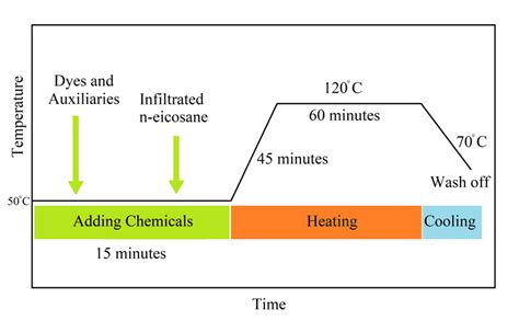Process Curve Of Polyester Dyeing In The Exhaust Method Download