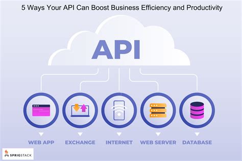 Top 5 Ways Your Api Can Boost Business Efficiency And Productivity Mind Setters