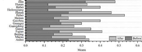 temporal and spatial differences in implementation intention before and