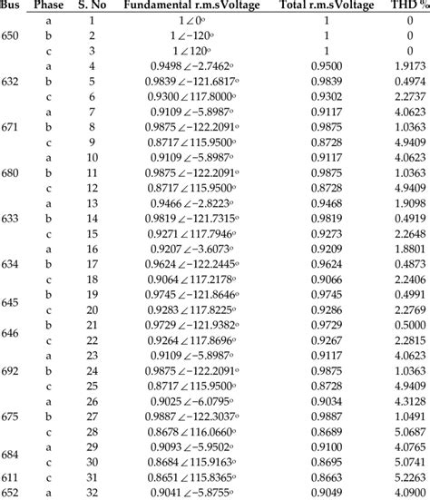Fundamental Rms Voltage Total Rms Voltages And Thd In Ieee−13 Download Scientific