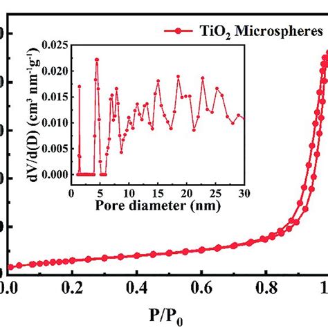 Schematic Illustration Of The Synthesis Of Tio2 Microspheres