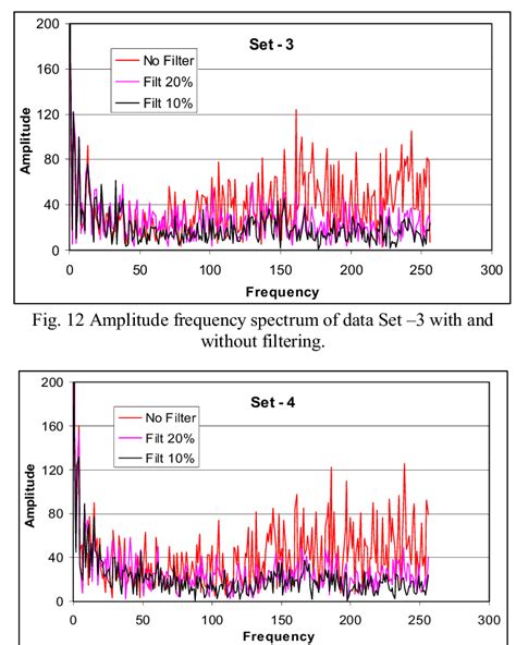 Amplitude Frequency Spectrum Of Data Set 4 With And Without Filtering