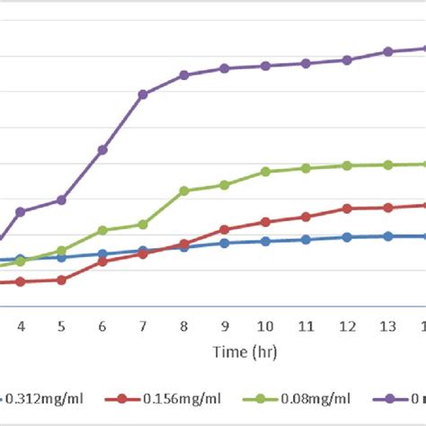 Time Kill Plot For Mrsa In The Presence Of 10a Download Scientific