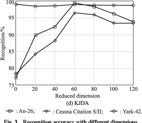 Table 1 From Hrrp Target Recognition Based On Kernel Joint Discriminant Analysis Semantic Scholar