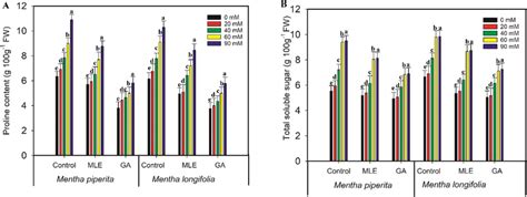 Effect Of Mle Moringa Oleifera And Ga Ulva Intestinalis On Proline