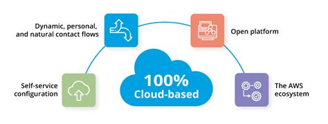 Salesforce Aws Integration With Amazon Connect Peeklogic