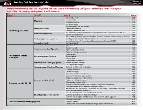Trouble Call Resolution Codes Home Page