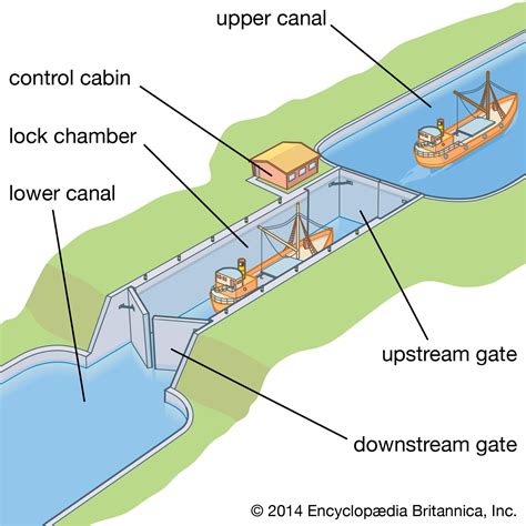Canals And Inland Waterways Description History Types Features