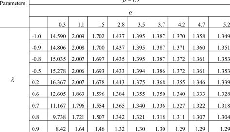 Moors Kurtosis Of Transmuted Log Logistic Distribution For Different