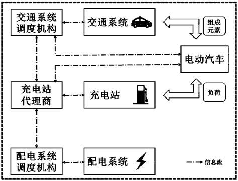 electric vehicle charging real time optimization dispatching method