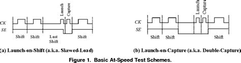 Figure 1 From Logic Bist Architecture Using Staggered Launch On Shift For Testing Designs