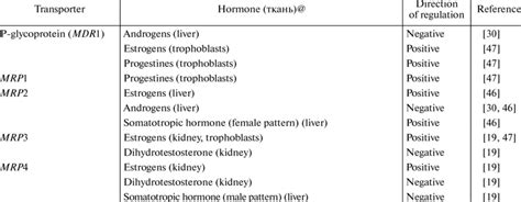 Regulation Of Mrp Expression By Sex Hormones Download Table