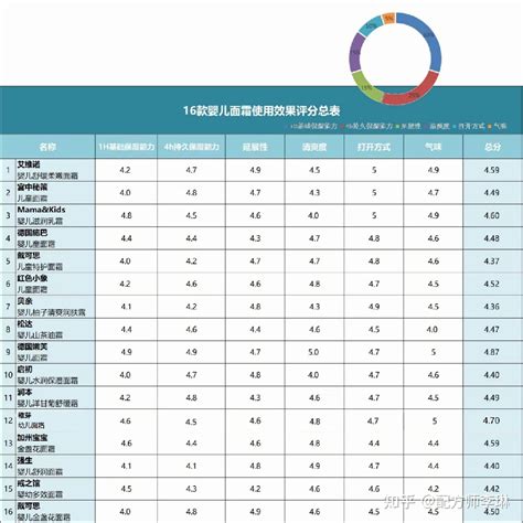 2023年16款宝宝面霜全方位测评 宝宝面霜风再大也别乱买 谨慎选择，告别智商税⚠️ 知乎