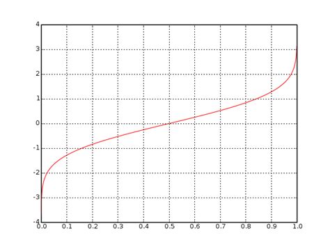 Quantile Percent Point Percentile Inverse Cumulative Distribution
