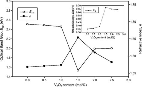 The Optical Energy Band Gap Eopt And Refractive Index N Of