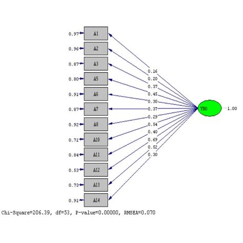 1 Factor Loadings And Path Diagram For The LLS Download Scientific Diagram